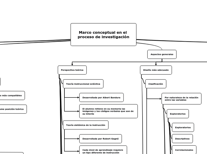 Marco conceptual en el proceso de investig...- Mind Map